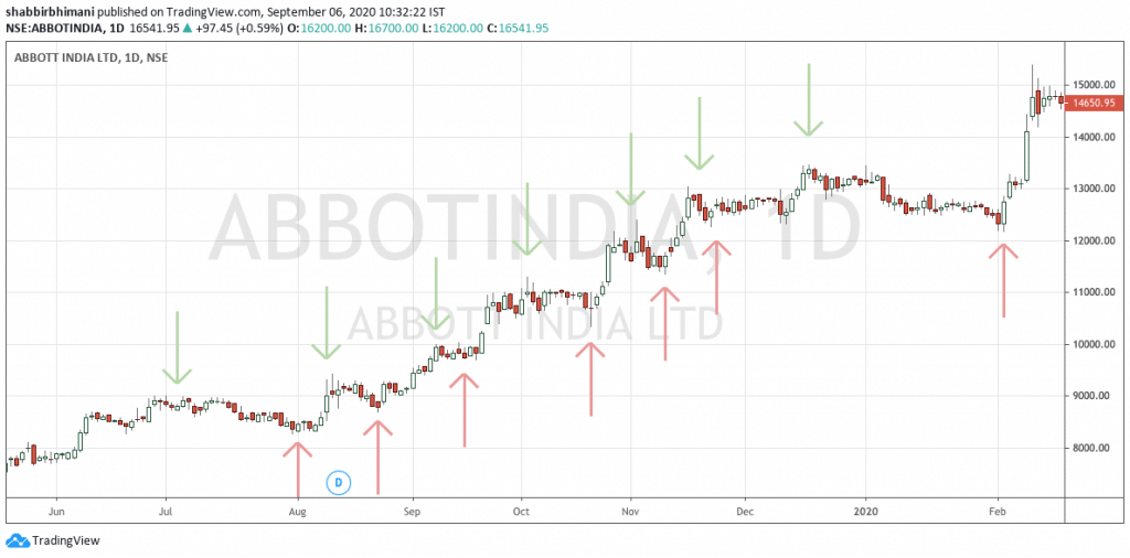 Higher Top Higher Bottom Chart Pattern With Examples - Shabbir Bhimani