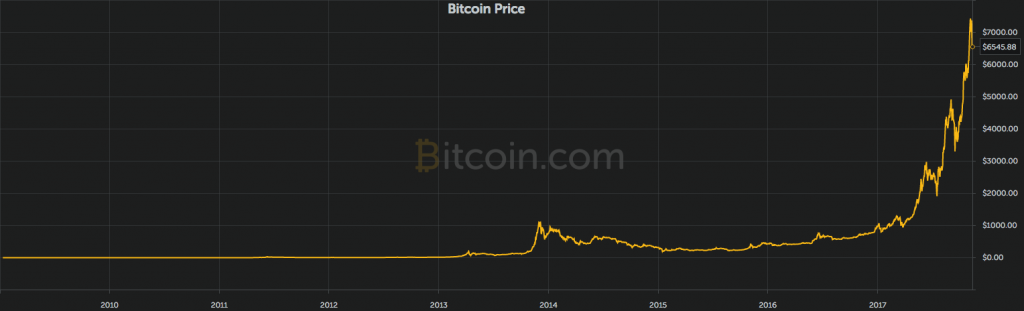 Why Is Price of Bitcoin Appreciating So Fast? - Shabbir Bhimani