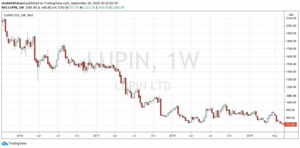 Lower Top Lower Bottom Chart Pattern With Examples - Shabbir Bhimani