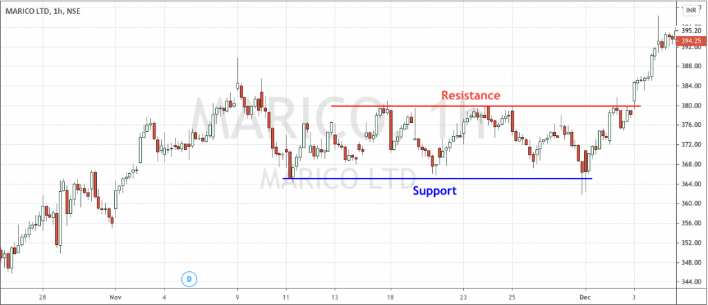 Rectangle Chart Pattern - Use it for Sureshot Profitable Trades ...