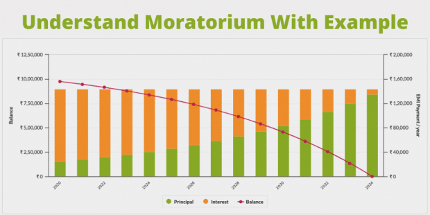 Moratorium - Should You Opt for It or Not? - Shabbir Bhimani