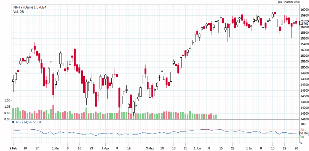 Nifty PE Ratio – Is it an Indicator of Market Health? - Shabbir Bhimani