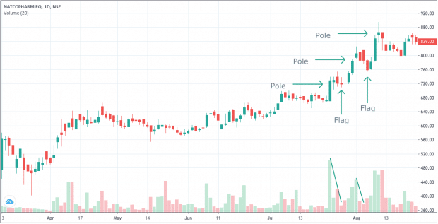 Flag Chart Pattern - Use it for Successful Swing Trading - Shabbir Bhimani