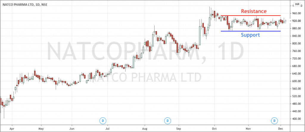 Rectangle Chart Pattern - Use it for Sureshot Profitable Trades ...