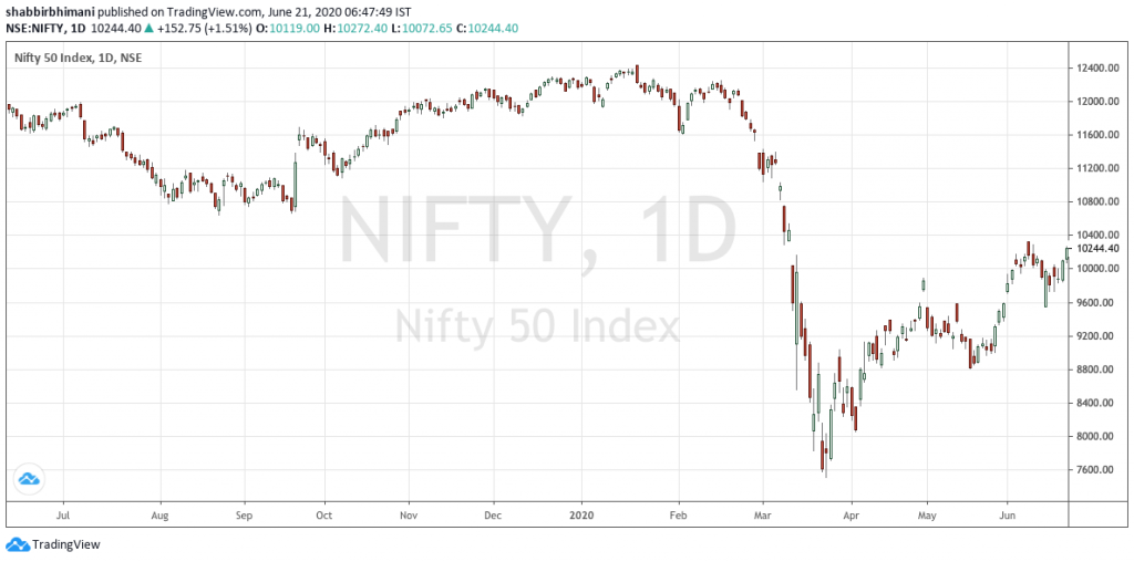 Time Correction Vs. Price Correction - With Examples - Shabbir Bhimani