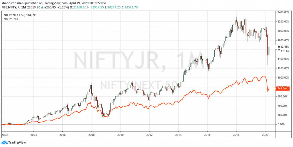 Nifty ETF vs. Nifty ETF Junior - Shabbir Bhimani
