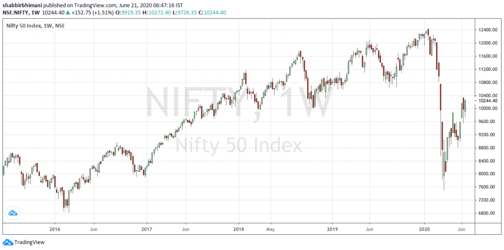 Time Correction Vs. Price Correction - With Examples - Shabbir Bhimani