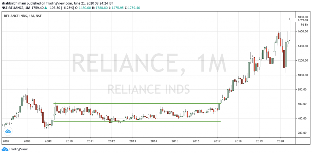 Time Correction Vs. Price Correction - With Examples - Shabbir Bhimani