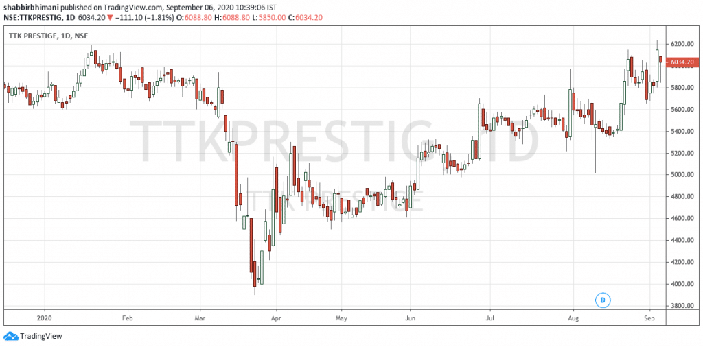 Higher Top Higher Bottom Chart Pattern With Examples - Shabbir Bhimani