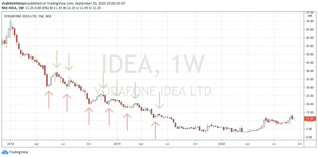 Lower Top Lower Bottom Chart Pattern With Examples - Shabbir Bhimani