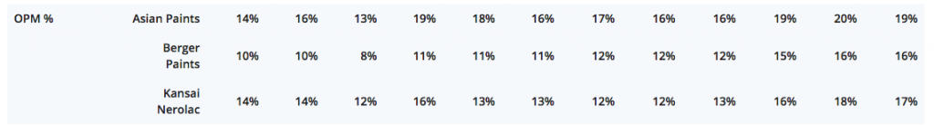 What is OPM - How It Is The Most Vital Ratio To Evaluate a Business ...